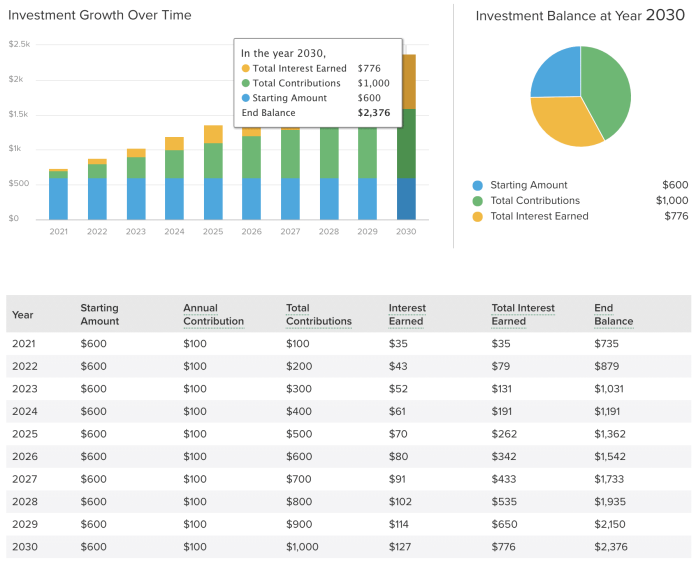 How to Make 600 Dollars Fast (& How to Invest $600)